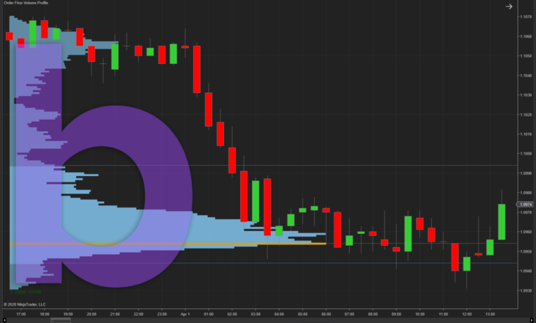 Volume Profile là gì? Cách cài đặt & sử dụng trên TradingView