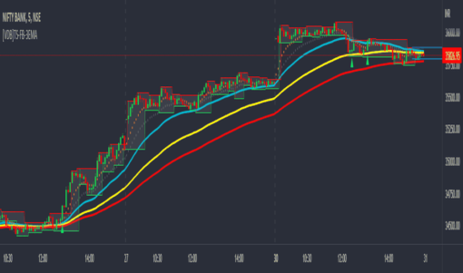 Đường Ema là gì? Cách dùng Ema trong Tradingview hiệu quả